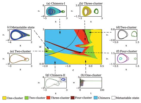 Phase Diagram In K − Plane Different Dynamical States Are Denoted As
