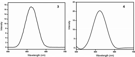 Emission Spectra Of Pc 3 And Pc 4 Download Scientific Diagram