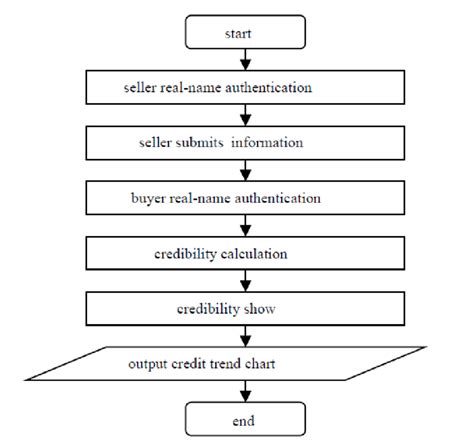 Credit Evaluation Process Of C2c E Commerce Site 2 6 Simulation Download Scientific Diagram