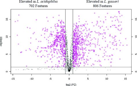 Volcano Plot Depicting High Metabolomic Diversity Between L Download Scientific Diagram