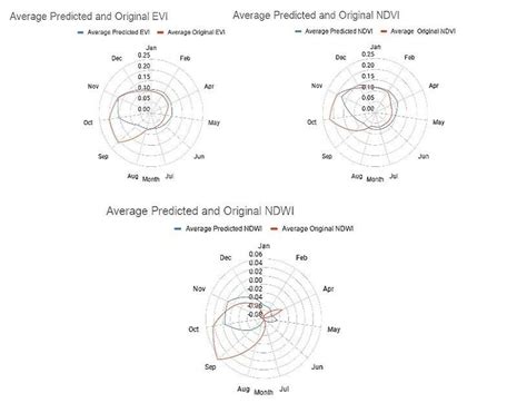 Polar Charts For Predicted And Original Evi Ndvi And Ndwi 6 1 4