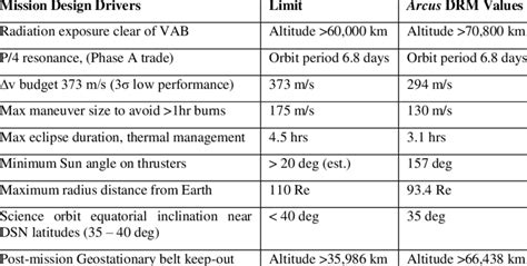 arcus mission design drivers and drm values download table