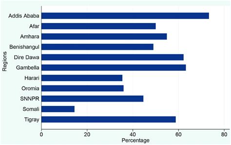 Hiv Vct Uptake Among Sexually Active Men By Regions In Ethiopia 2016
