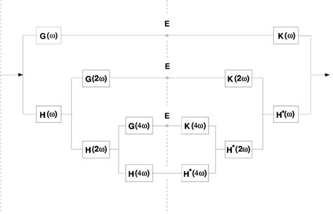 One Dimensional Discrete Dyadic Wavelet Transform Three Levels Shown
