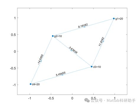 【最优潮流】直流最优潮流opf课设附matlab代码电网中每个节点的注入功率必须等于输出功率。对于节点i该约束可以表示为 Csdn博客