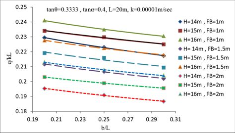 Relation Of The Dimensionless Parameter Q Kl With B L Ratio For Download Scientific Diagram