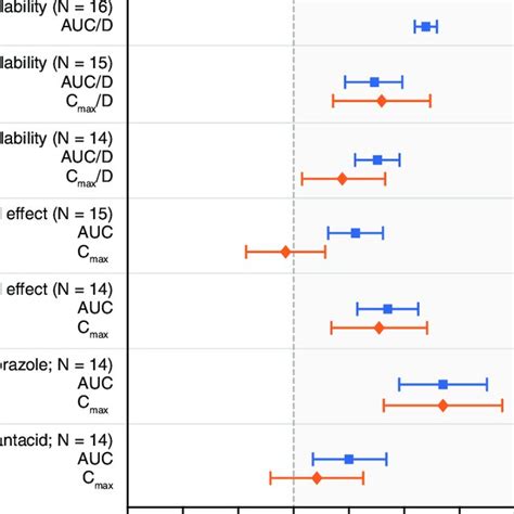 auc d and c max d by treatment asd amorphous solid dispersion auc