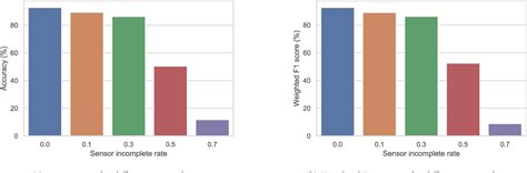 Figure 2 From Augmented Adversarial Learning For Human Activity Recognition With Partial Sensor