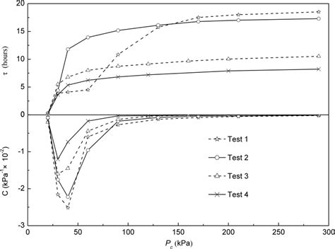 Variations Of Parameters C And τ With Applied Matric Suction For The Silt Download Scientific