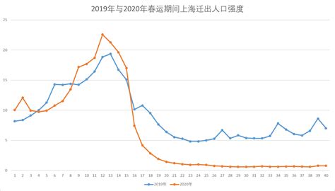基于python的百度迁徙迁入、迁出数据分析（八） 百度迁徙指数 csdn博客