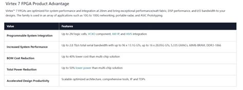 A Deep Dive Into Xilinx And Fpgas Exploring Technical Specifications