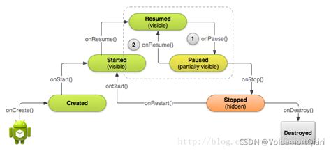 onstart 方法和onresume 方法的区别 csdn博客