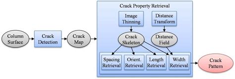Overview Of Method In Crack Pattern Classification On Rc Column Surfaces Download Scientific