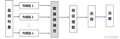 融合算法综述数据融合算法 Csdn博客