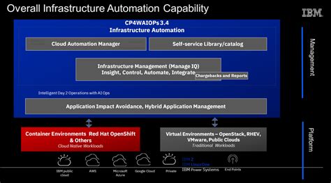 Infrastructure Automation On IBM Z In Cloud Pak For Watson AIOps 3 4 Intellyx The Digital