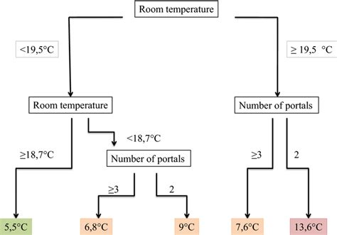 Classification And Regression Tree Download Scientific Diagram