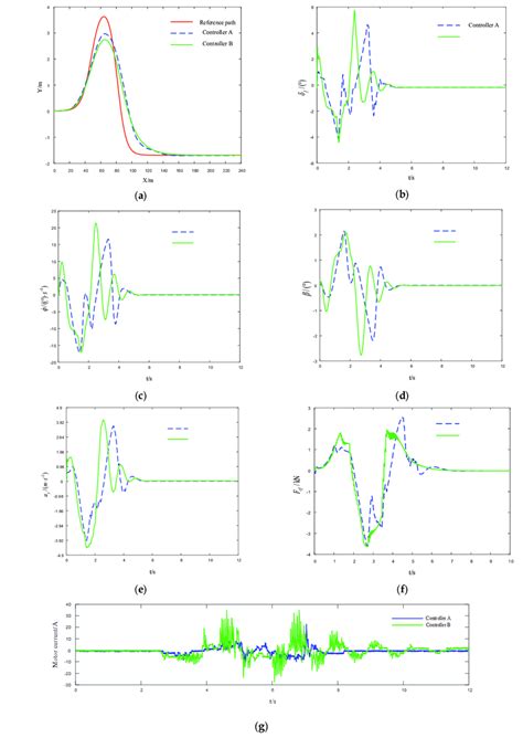 A Comparison Of Tracking Reference Paths B Comparison Of Front Download Scientific Diagram