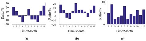 Energies Free Full Text An Energy Storage Capacity Configuration Method For A Provincial