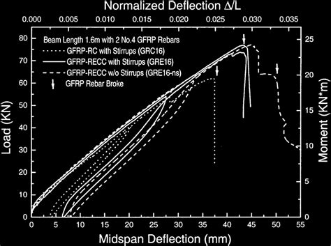 Experimental Load Deflection Curves For Series Ii Download Scientific Diagram
