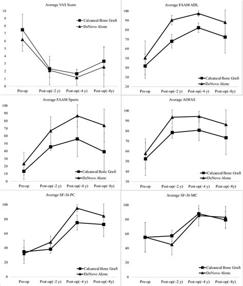 Long Term Patient Functional Outcome Scores Assessed Pre Operatively Download Scientific