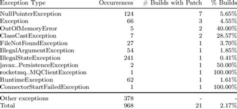 Relation Between The Types Of Crashing Exceptions And Code Removal Patches Download