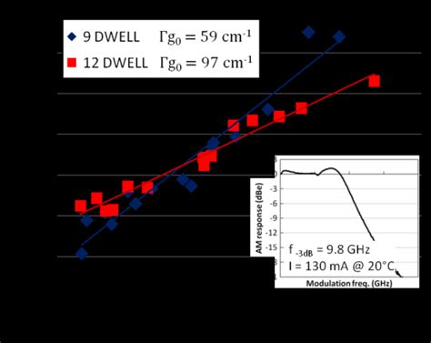Threshold Current Density Versus The Reciprocal Of Cavity Length For 9