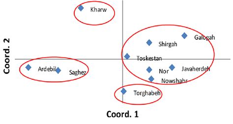 principal coordinates analysis pcoa via covariance matrix with data
