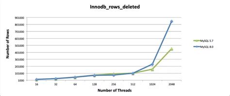 MySQL性能基准测试对比MySQL 与MySQL 腾讯云开发者社区 腾讯云