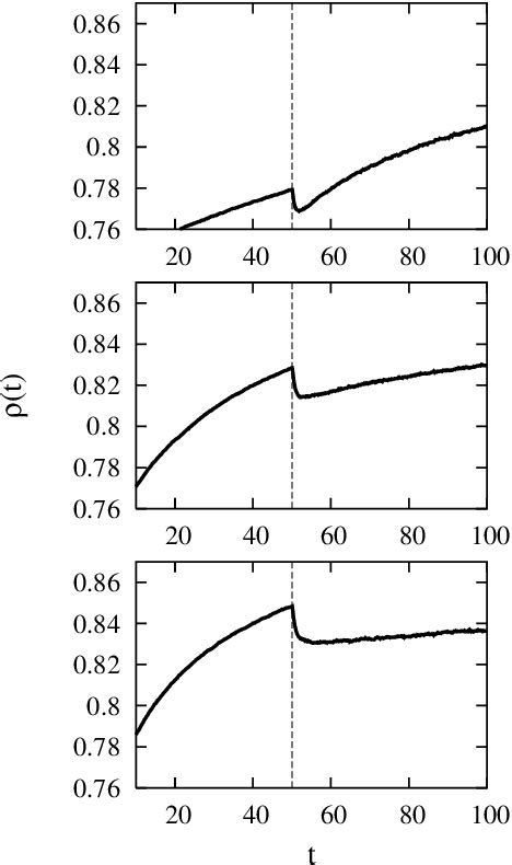 Time evolution of the density ρ for three different diffusion Download Scientific Diagram