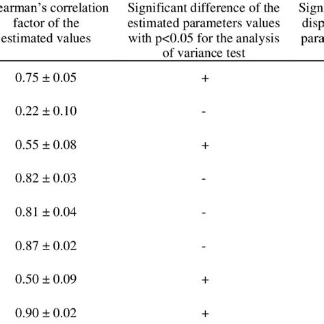 Spearmans Correlation Rank For Each Estimated Parameter And Parameters Download Table
