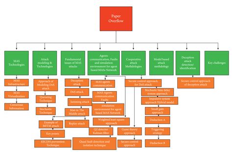 An Overview Of Recent Advances Of Resilient Consensus For Multiagent