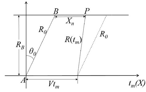 Imaging Geometry Of Squint Mode According To The Cosine Theorem The