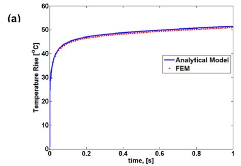 Comparison Of Analytical Model Eq 12 Vs Finite Element Temperature