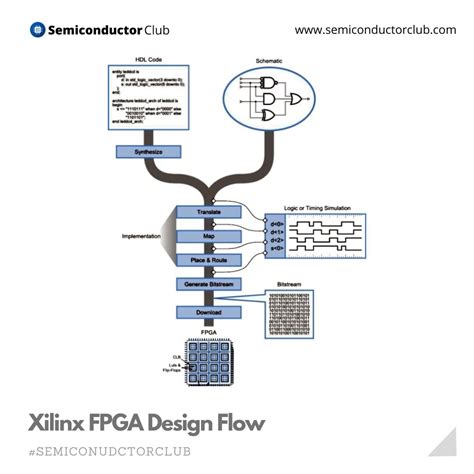 Semiconductor Vlsijobs Vlsitraining Semiconductor Club