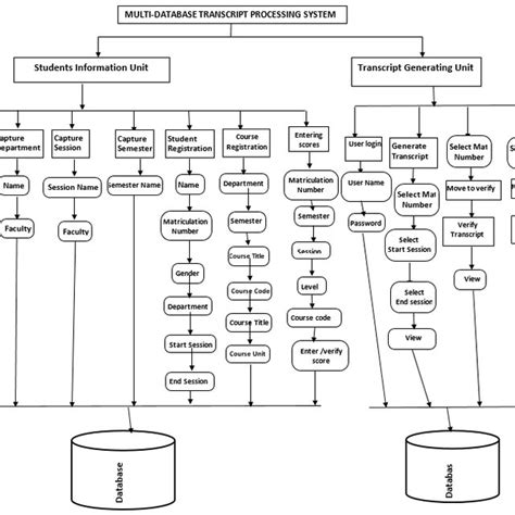 1 The Proposed Hybridized Database Transcript Generating System Download Scientific Diagram