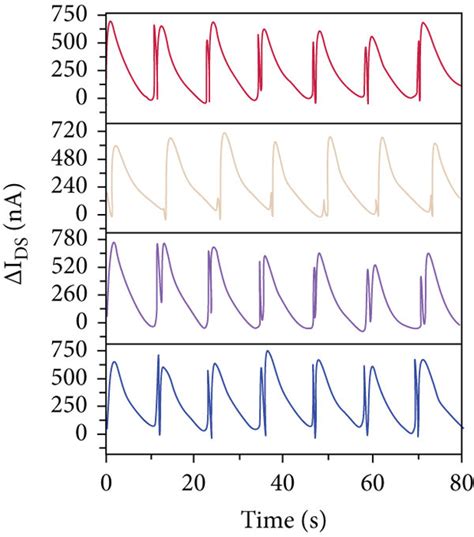A The Ids Response Signal Of Fefet Device About The Approach And
