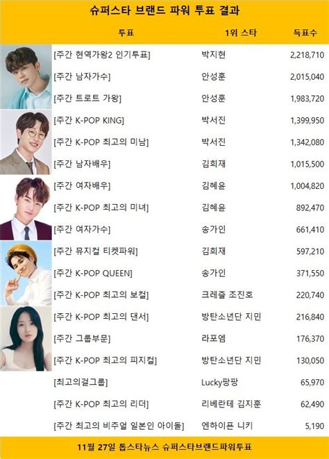 48회 슈퍼스타 브랜드파워 투표 시작안성훈·김희재·김혜윤·박지현·박서진 100만표 돌파 네이트 연예