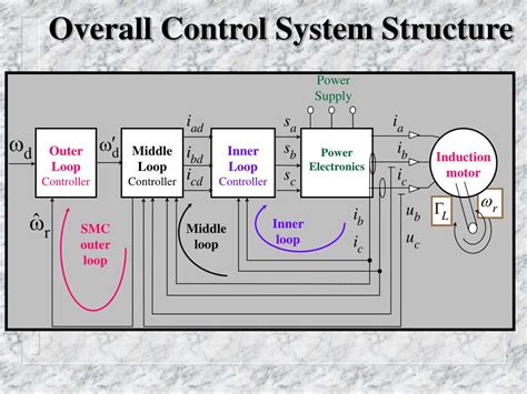 Ppt Sliding Mode Based Outer Control Loop For Induction Motor Drives