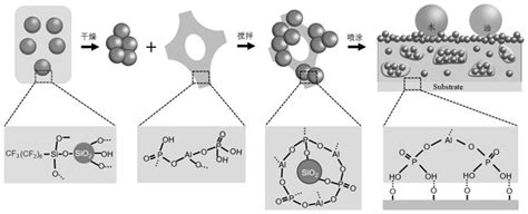 Composite Coating Containing Modified Silicon Dioxide Nanoparticle Aggregate And Preparation