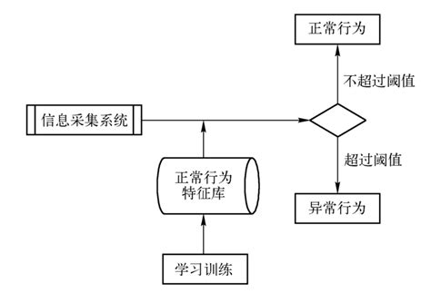 入侵检测技术 csdn博客