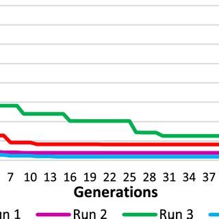 Multiple Runs Of The Genetic Algorithm Download Scientific Diagram