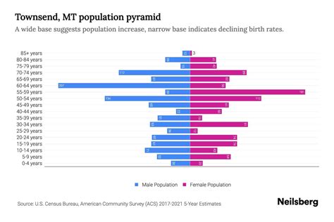 Townsend Mt Population By Age 2023 Townsend Mt Age Demographics