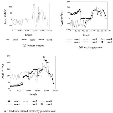 Energies Free Full Text Dynamic Economic Dispatch Model Of