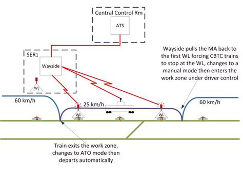Cbtc Communications Based Train Control Pptx