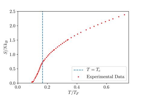 Color Online Experimental Data For The Entropy Per Particle From Ku