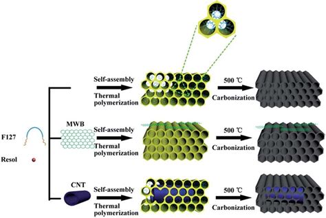 Schematic Diagram Of Preparation Of Ordered Mesoporous Carboned Films Download Scientific Diagram