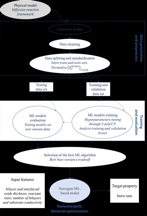 Flowchart Showing The Different Steps Used To Develop The Surrogate Download Scientific Diagram
