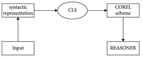 Linking Syntactic And Conceptual Representations In Fungramkb