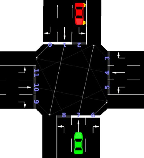 Intersection Model Terminology In SUMO The Intersection Has Id X And Download Scientific