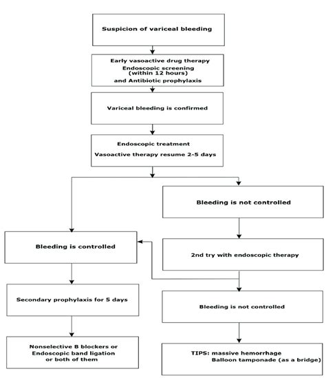 Approach Algorithm For Patients With Variceal Bleeding Practical